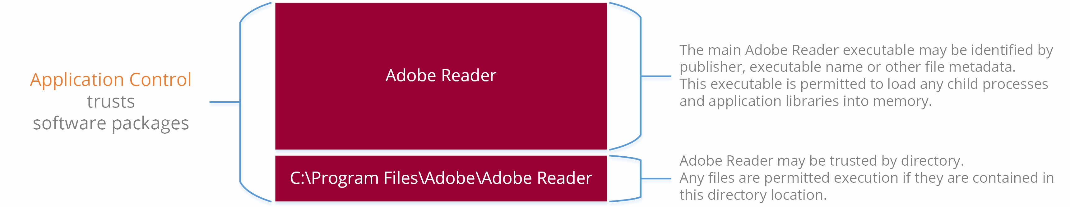Application Control Vs Application Whitelisting