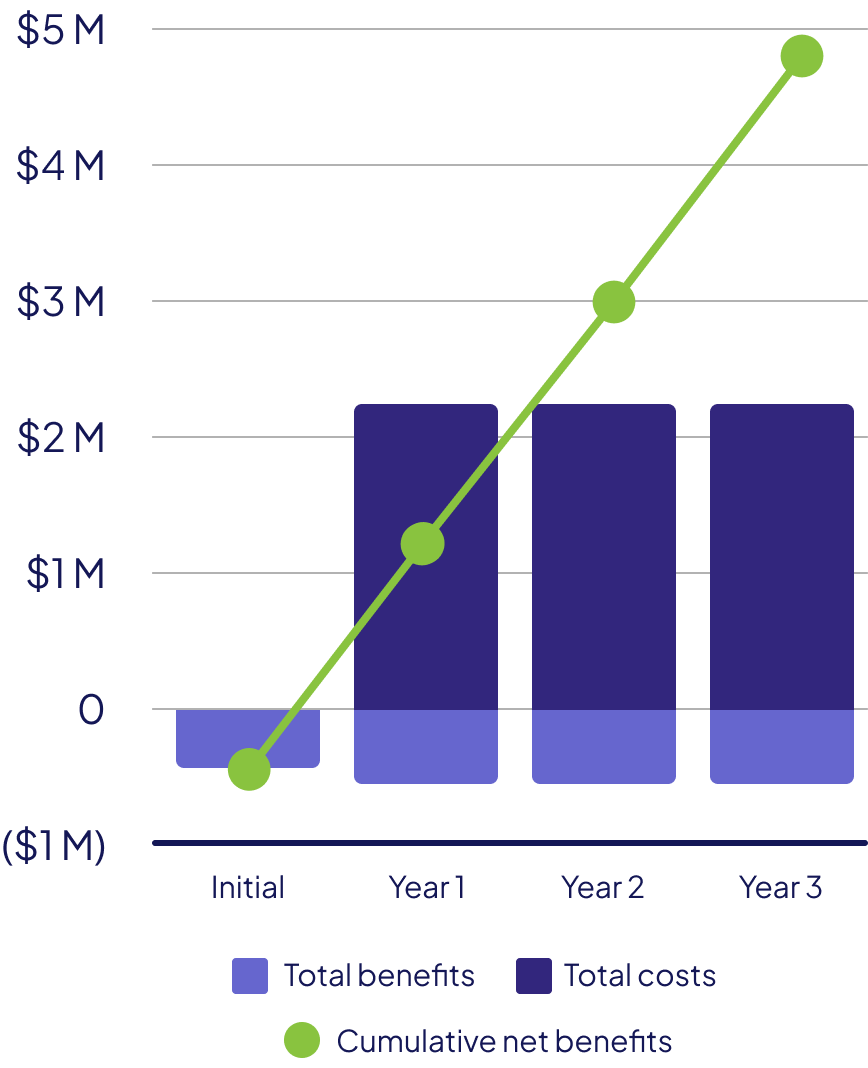 Forrester TEI Report